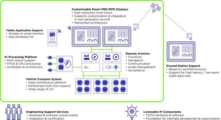 Quantum – Open Avionics Platform - Avidyne Quantum